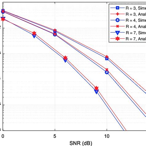 Theoretical And Simulated Ber Performance Vs Snr For The Suggested Download Scientific Diagram