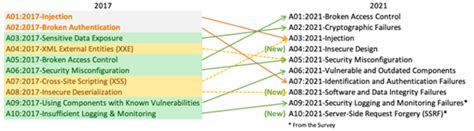 What Is The Difference Between Owasp Top 10 And Asvs Security Audit