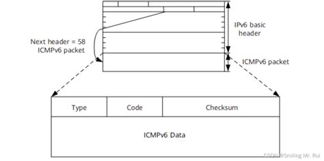 Icmpv6报文详解 Csdn博客