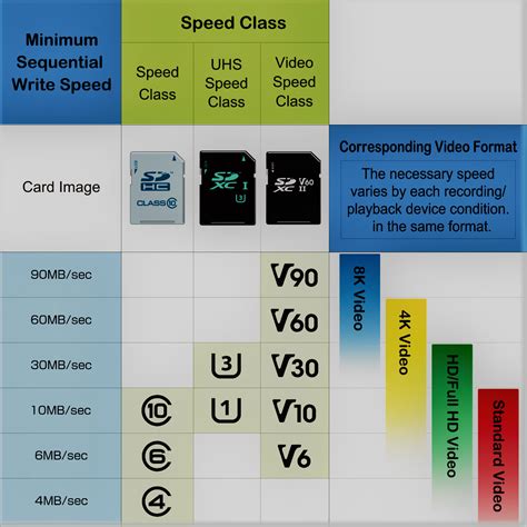 Learn About SD Card Types And More
