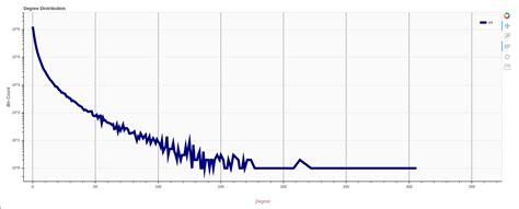 get to know the accumulators in gsql in tigergraph through sample