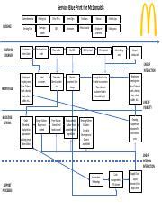 Operation Flow Diagram For Mcdonalds Mcdonalds Creately