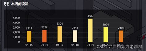 【博客经验分享】博客小白在csdn是如何做到一周内涨粉1800的 怎么才能让更多人看到我csdn发的专题 csdn博客