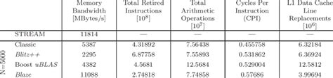 The Likwid Results Which Allow To Analyze The Performance Results In