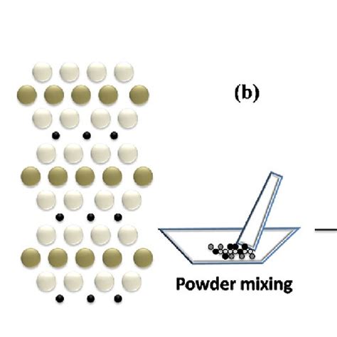 A Schematic Of Max Phase Synthesis And B Crystal Structure Of Ti 3
