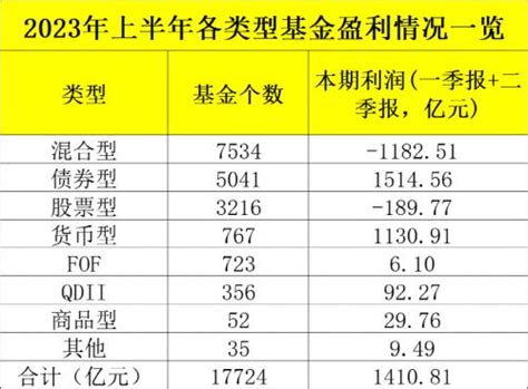 公募基金2023年二季报公布完毕，基金整体亏损达2200亿 基金 金融界