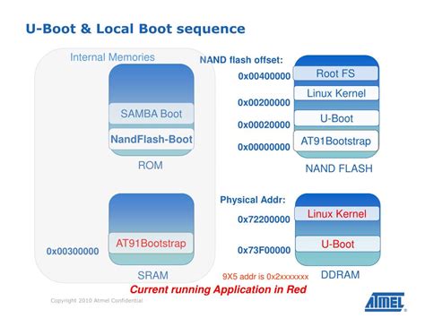 PPT AT91SAM Linux Introduction PowerPoint Presentation Free Download ID 4018663