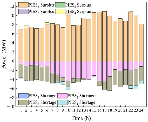 Energies Free Full Text Optimal Dispatch Of Regional Integrated Energy System Group