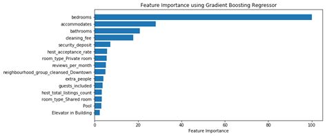 seattle airbnb data analysis a deep dive analysis of airbnb activity