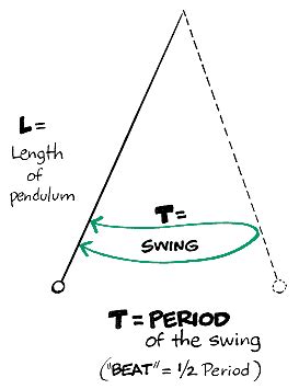 How To Figure The Period Of A Simple Pendulum