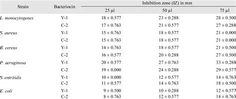 Antibacterial Effect Of Bacteriocins Produced By Isolated Strains