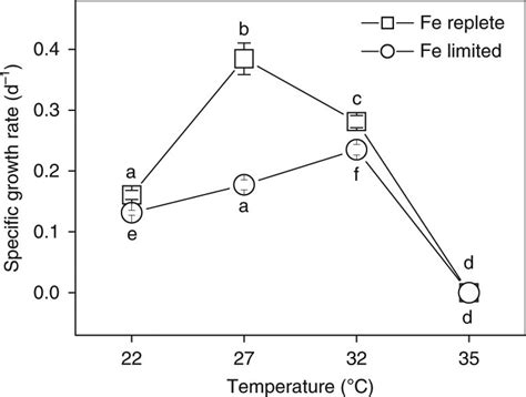 Trichodesmium Growth Responses To Fe Availability And Warming