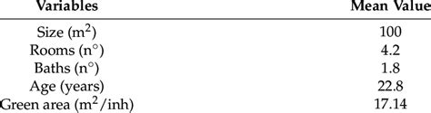 Mean Values Of The Explanatory Variables Own Elaboration Download