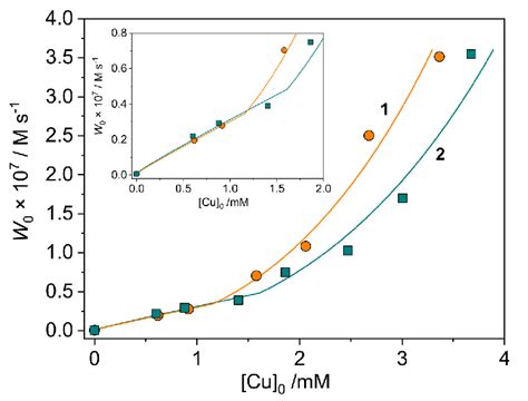 Dependences Of The Initial Reaction Rates W0 On The Initial
