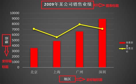Excel中图表添加和设置标题方法和技巧 趣帮office教程网