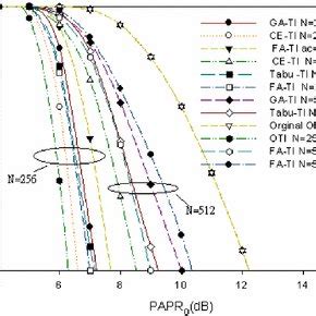 Papr Reduction Performance Comparison Of Fa Based Ti Scheme With