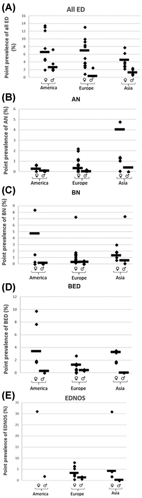 Point Prevalence Accurate Diagnosis Of Eds According To Continent And