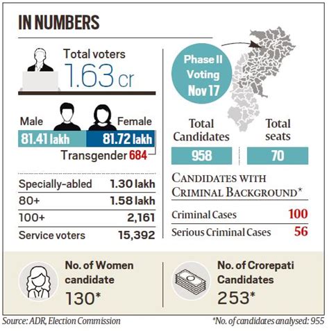 Chhattisgarh Cm Bhupesh Baghel Sets Narrative As 70 Seats Across Four