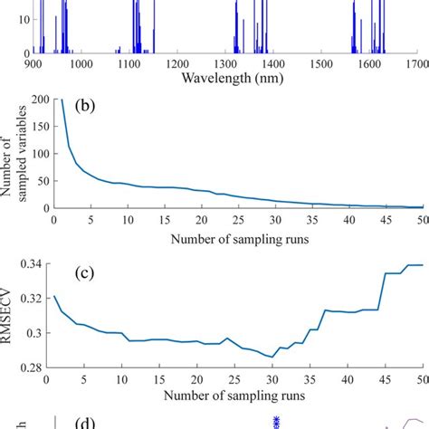 optimal spectral intervals selected by synergy interval partial least
