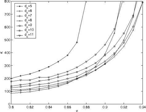 figure 1 from design of irregular ldpc codes with optimized performance