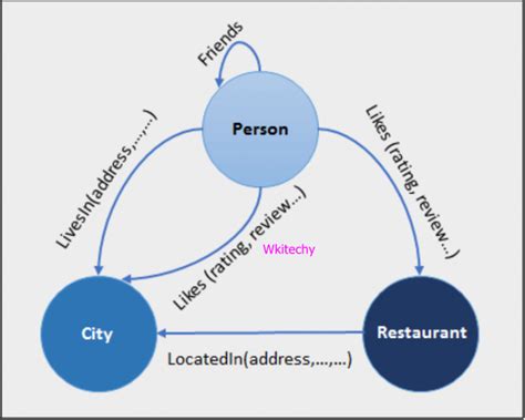 What Are The Different Types Of NoSQL Databases Give Some Examples