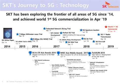 Operator Watch Blog Sk Telecoms 5g Strategy And Services