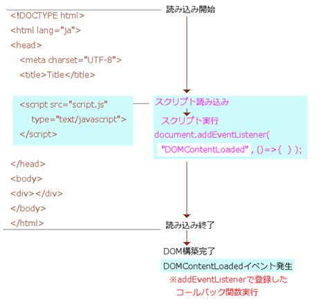 【javascript】 Script Asyncはdomcontentloadedを捕捉できない