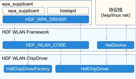 OpenHarmony设备开发 小型系统芯片移植指导 鸿蒙开发者社区 CTO