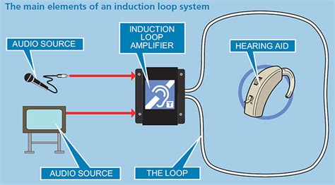 The Loop Hearing Amplifier