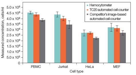 Tc20™ Automated Cell Counter Life Science Research Bio Rad