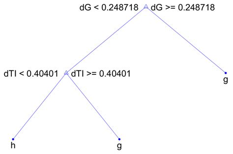 Decision Tree And Confusion Matrix For Metric ∆ 05 Using W H 1 Download Scientific