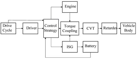 Energy Management Strategy For Hybrid Electric Vehicle Based On Driving