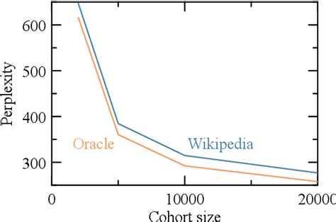 Figure 1 From Learning Tokenization In Private Federated Learning With Sub Word Model Sampling