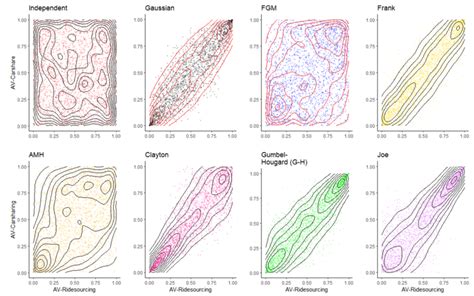 Visual Comparison Of Symmetric And Asymmetric Copulas Notes Density
