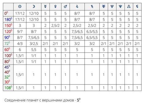 Солярные орбисы аспектов