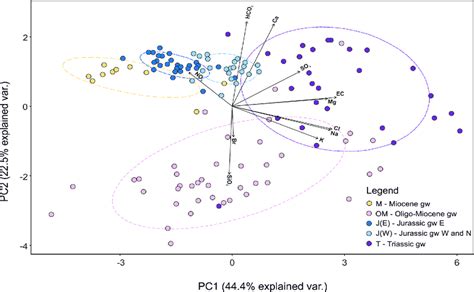 Correlation Biplot Of Variable Weights In Pc1 And Pc2 Identified By