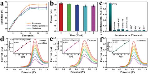 A Inhibition Toward 5 Ng Ml⁻¹ Of Methyl Parathion Paraoxon And Download Scientific Diagram