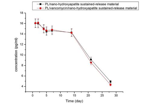 Tgf β Release Curve Of Nanocomposite Sustained Release Materials In