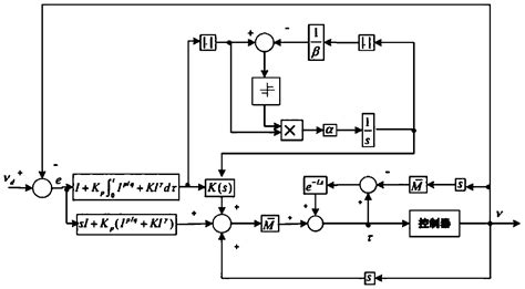 adaptive fast speed tracking control method for uncertain underwater
