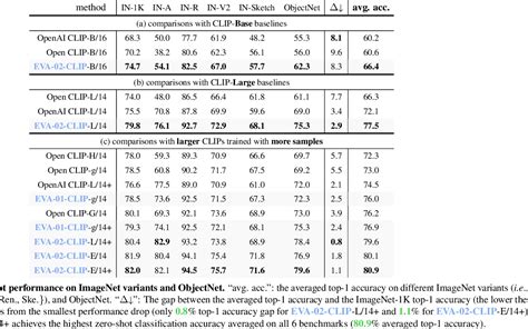 Eva Clip Improved Training Techniques For Clip At Scale Paper And Code Catalyzex