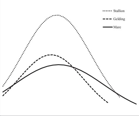 Model Predicted Effect Of Age On Price By Sex All Other Variables