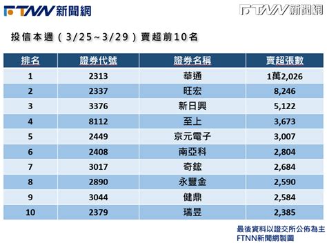 被連砍11天！「這檔電子股」本週被投信倒貨破12萬張 Ftnn 新聞網