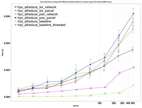 microbenchmark performance for hpx 5 allreduce with different hpx 5