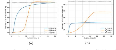 Figure From One Shot Federated Learning Without Server Side Training Semantic Scholar