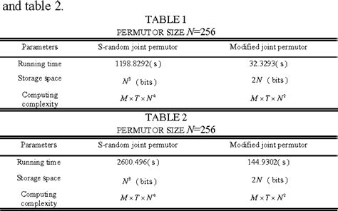Table 2 From A New Joint Permutor Design For Multiple Turbo Codes