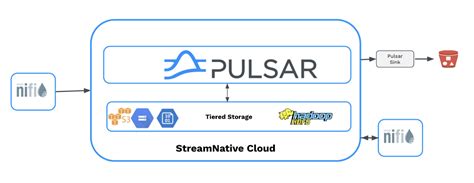 Cloudera And Streamnative Announce The Integration Of Apache Nifi™ And