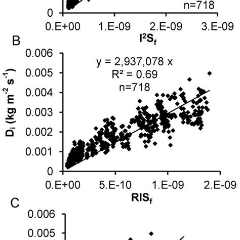 linear regressions with zero intercept using linear regression with