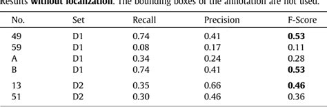Table 2 From Evaluation Of Video Activity Localizations Integrating Quality And Quantity