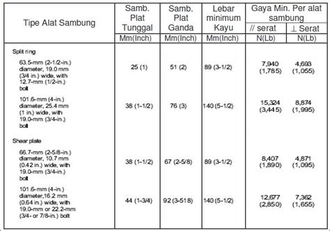 Tituit News Sambungan Dengan Plat Logam Metal Plate Conector