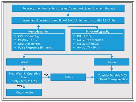 Standardized Protocol For Weaning From Va Ecmo According To Eckman Et